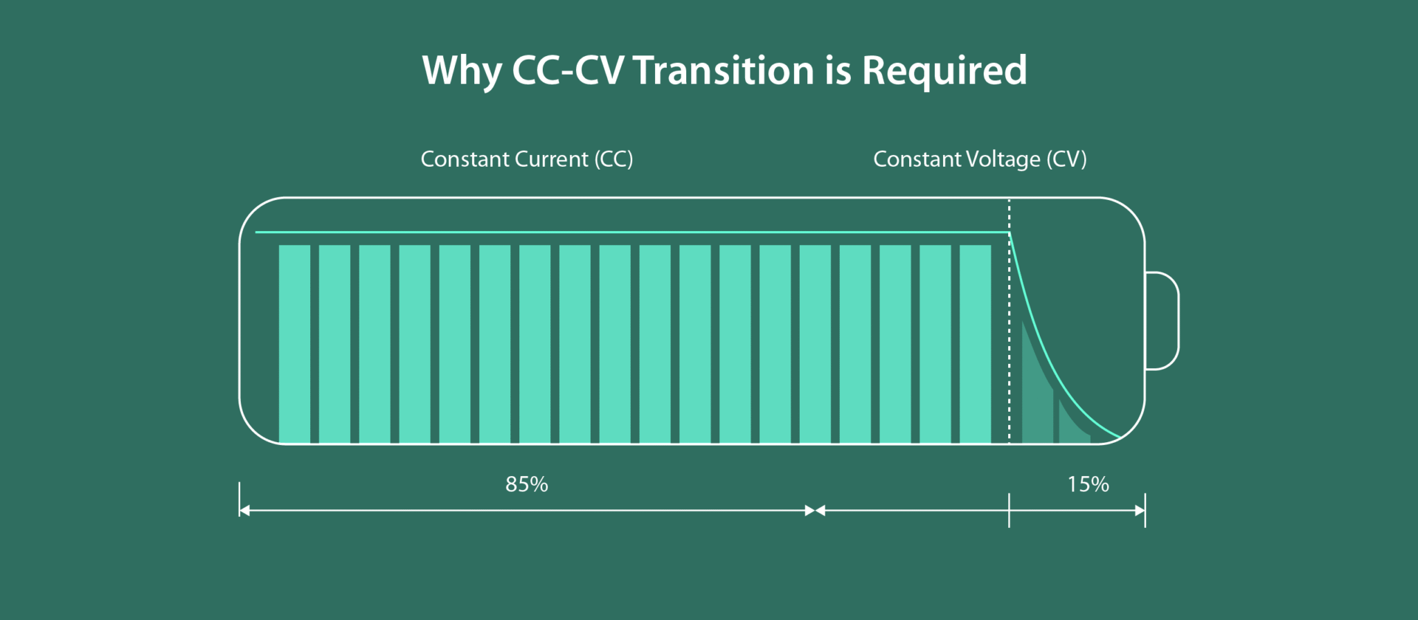 Redefining CC-CV Charging With Higher Efficiency & Accuracy